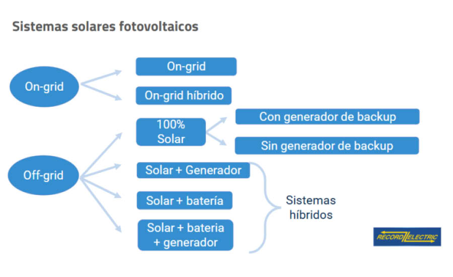 Tecnología y Producto - Record Electric